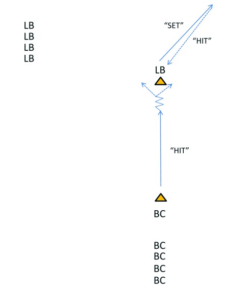 American Football Monthly - LINEBACKER TACKLING DRILLS AND TECHNIQUES