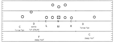 American Football Monthly - Disrupting the Spread with the 3-5 Defense