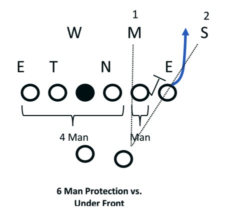 American Football Monthly - 5-Step Passing Game Protection: Sliding to ...