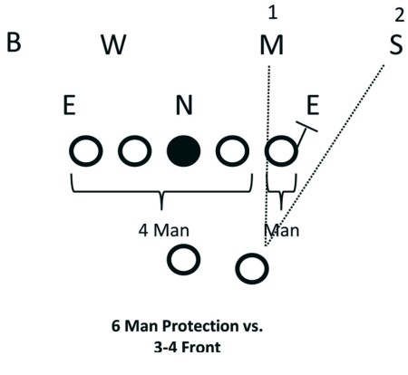 American Football Monthly - 5-Step Passing Game Protection: Sliding to ...