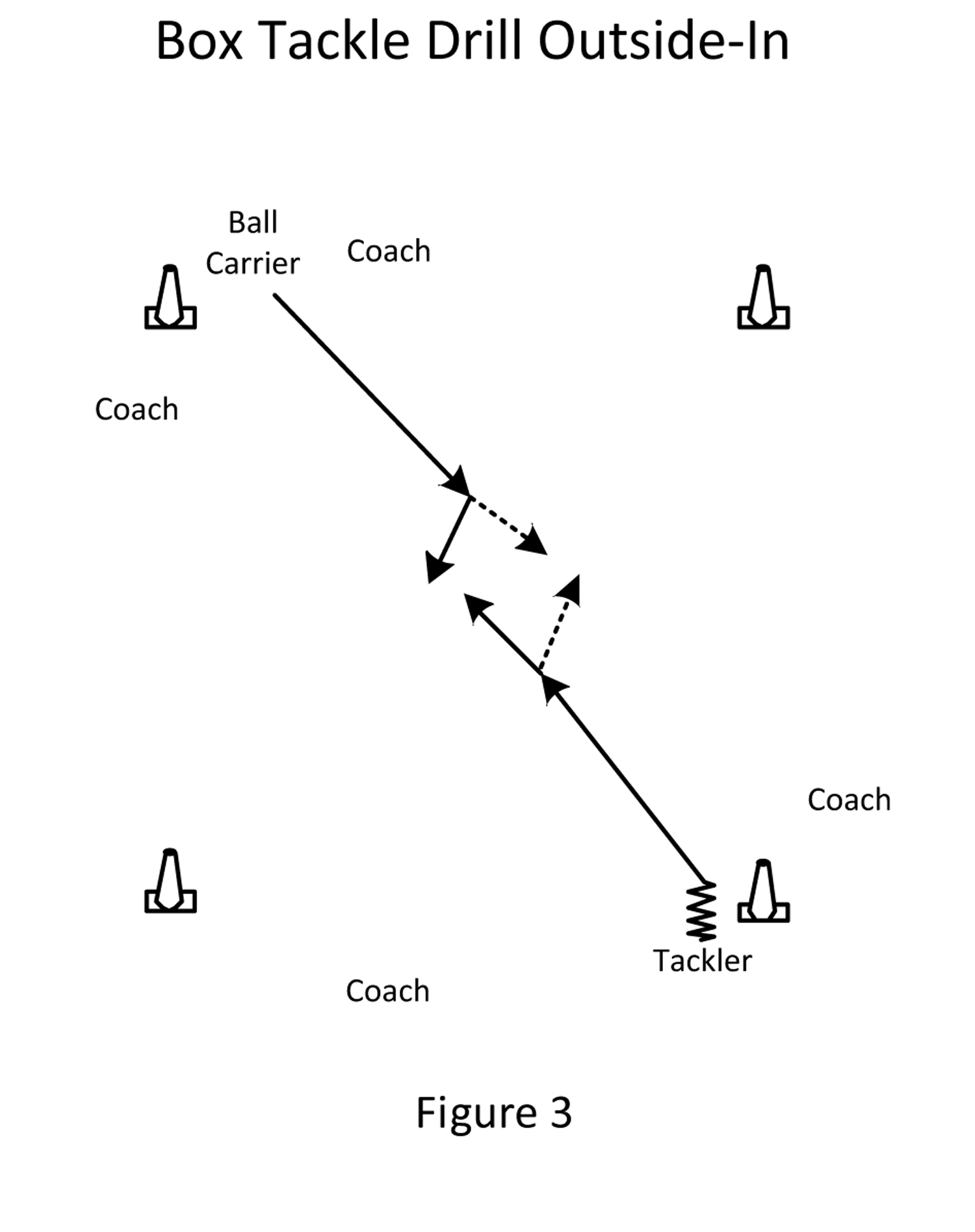 American Football Monthly - Tackling - Still the Key to Successful ...