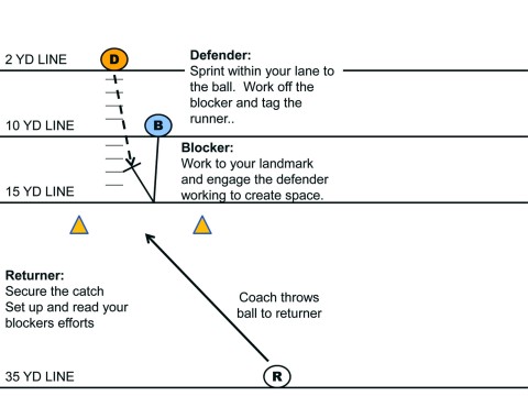 Football Punt Team Positions