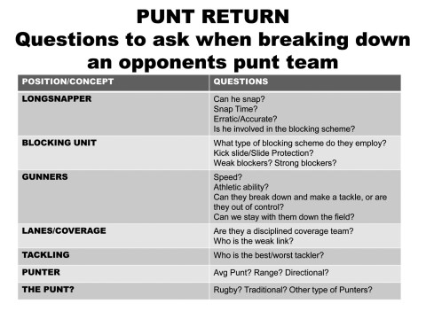 American Football Monthly - Preparing Your Punt Teams