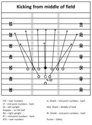 American Football Monthly - Human Shield: The shield punt formation ...