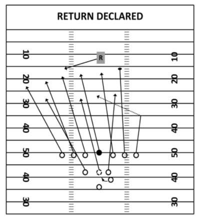 American Football Monthly - Human Shield: The shield punt formation ...