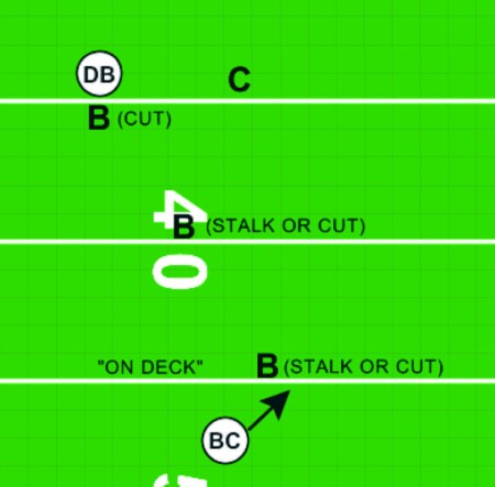 American Football Monthly - Drills Report: Defensive Backs: Footwork ...