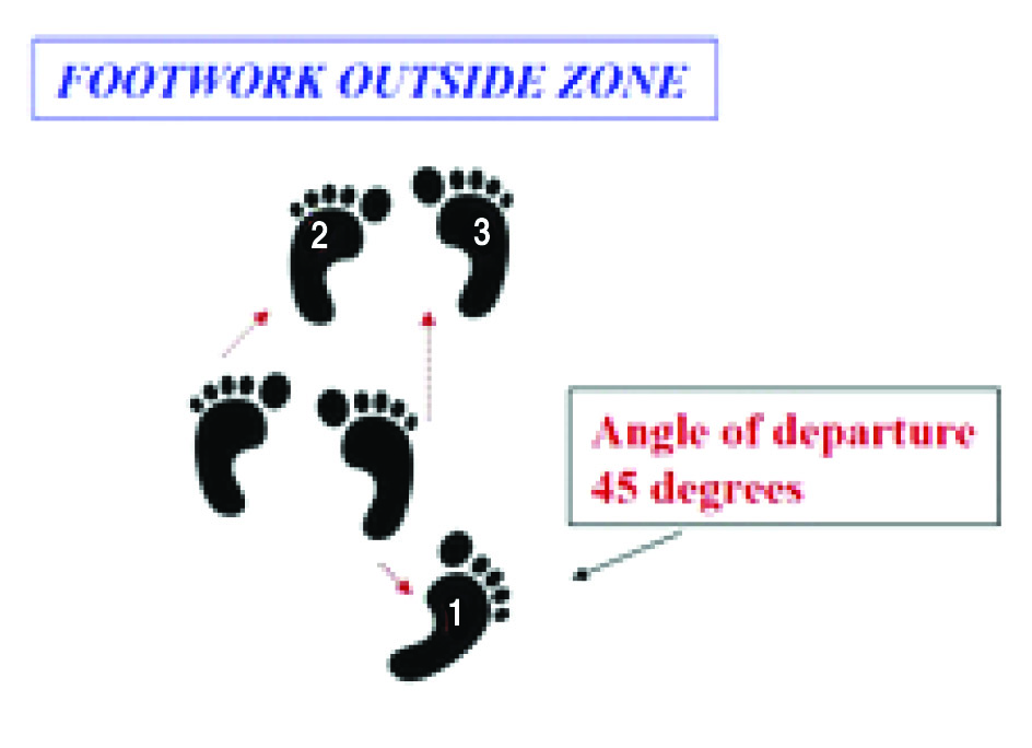 American Football Monthly - Zone Blocking, Part II – Footwork and ...