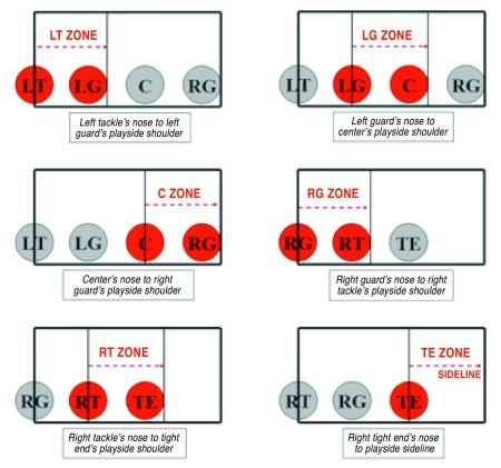 American Football Monthly - Zone Blocking, Part I – Philosophy and Concepts