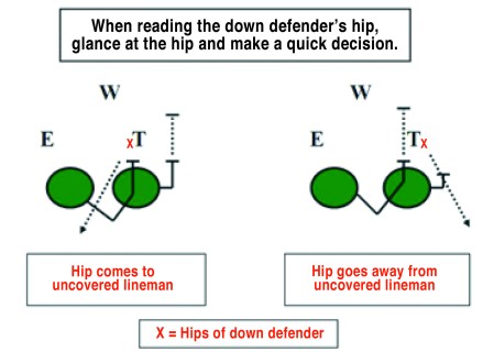 American Football Monthly - Zone Blocking, Part I – Philosophy and Concepts