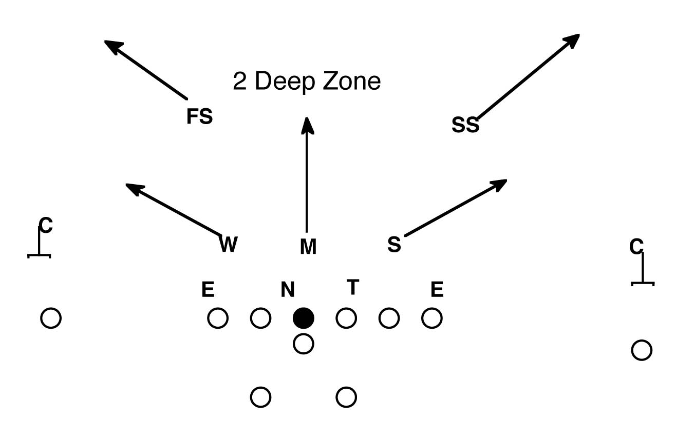American Football Monthly - Understanding Coverages and How to Attack Them