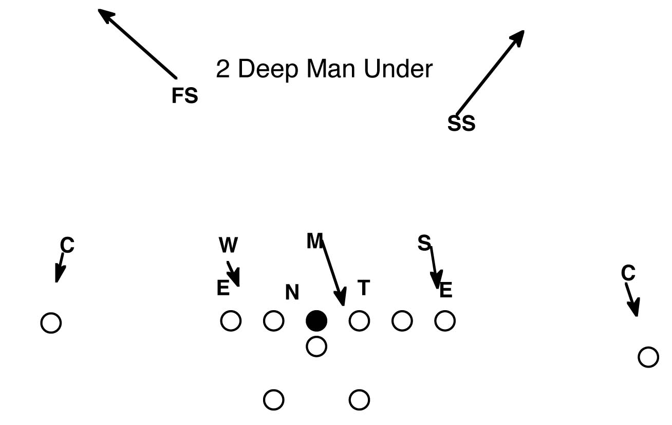 American Football Monthly - Understanding Coverages and How to Attack Them