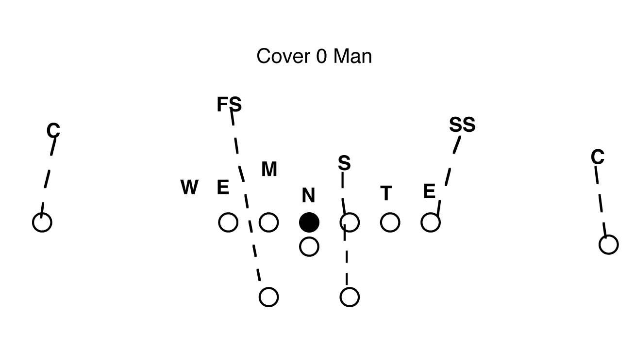 American Football Monthly - Understanding Coverages and How to Attack Them