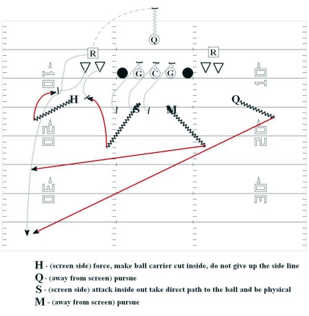 American Football Monthly - Drills to Perfect Your Pursuit of the ...