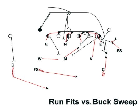 American Football Monthly - Five Keys to Defending the Wing-T With Your ...