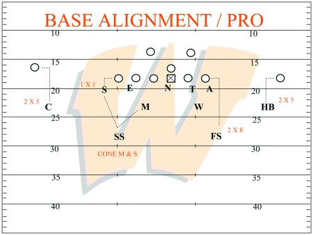 American Football Monthly - Why Cover 4? How this alignment can be ...