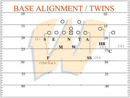 American Football Monthly - Why Cover 4? How this alignment can be ...