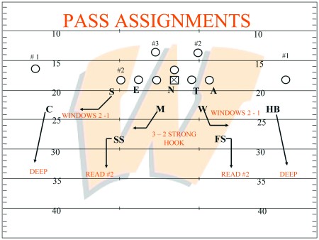 American Football Monthly - Why Cover 4? How this alignment can be ...