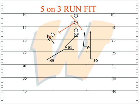 American Football Monthly - Why Cover 4? How this alignment can be ...