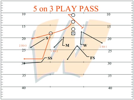 American Football Monthly - Why Cover 4? How this alignment can be ...