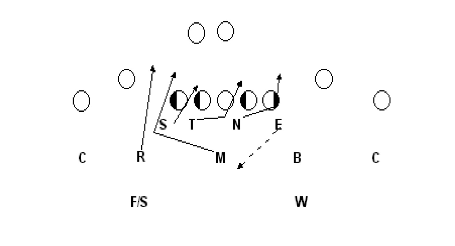 American Football Monthly - Zone Blitzes and Coverages in the 4-3 Stack ...