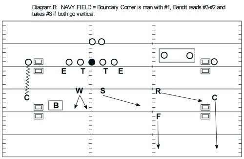 American Football Monthly - Fixed Front: Defending trips to the field ...
