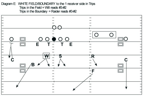American Football Monthly - Fixed Front: Defending trips to the field ...