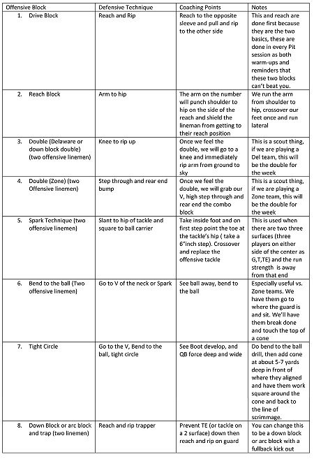 American Football Monthly - BOTTLING UP THE RUN Complete D-Line Drills ...