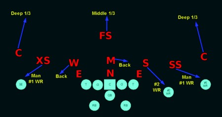 American Football Monthly - The 35 Defensive Package Cover 3, Cover 4 ...