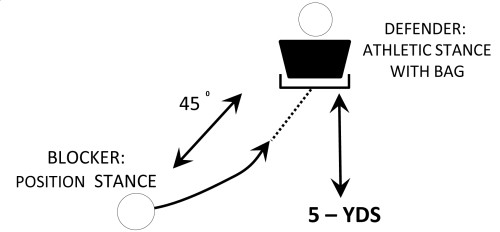 American Football Monthly - Maximizing Your Offensive Circuit Drills ...