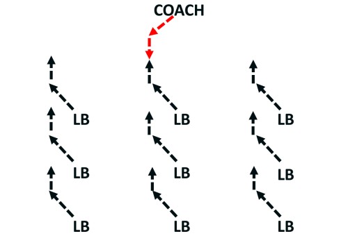American Football Monthly - Linebacker Movement Drill Progressions