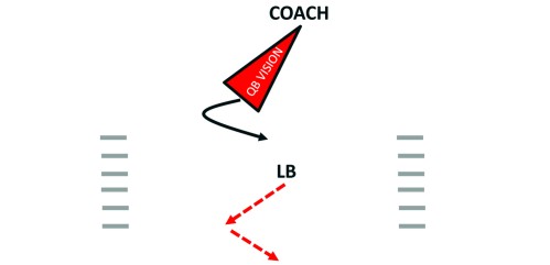 American Football Monthly - Linebacker Movement Drill Progressions